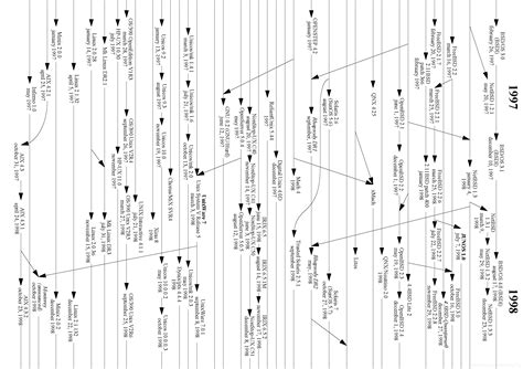类unix操作系统家族发展时间线图谱（1969 2020）unix历史图 Csdn博客