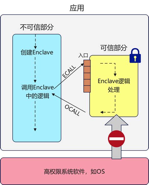 观点｜作为唯一安全技术入选ieee，机密计算为什么如此重要？ 知乎
