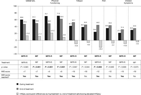 Mean Hrqol Scores During Treatment Versus End Of Treatment Pd By
