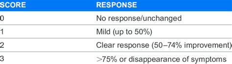 Scale For Response Analysis Download Table