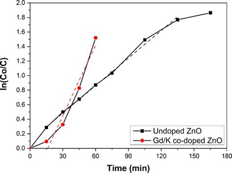 Synthesis Characterization Photocatalytic Application Of Gdk Co‐doped Zno Aydın Ünal 2024