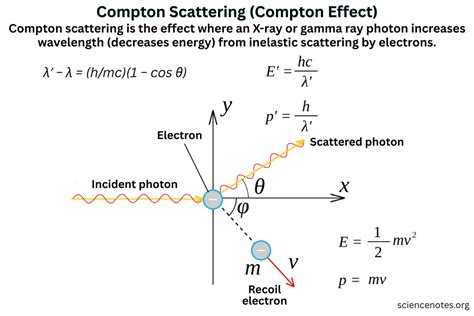 Compton Scattering Or Compton Effect