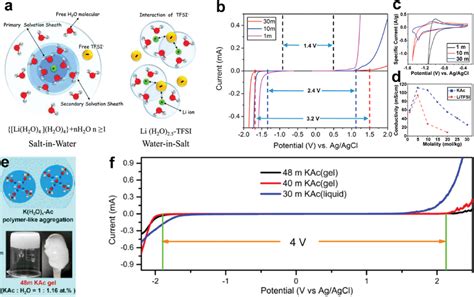 A Illustration Of The Evolution Of The Li⁺ Primary Solvation Sheath In