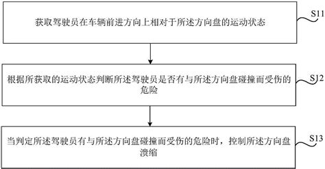 方向盘溃缩控制方法装置和系统与流程
