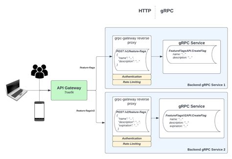 Gitops At Weave Api Gateway Grpc Generation Part Weave Engineering