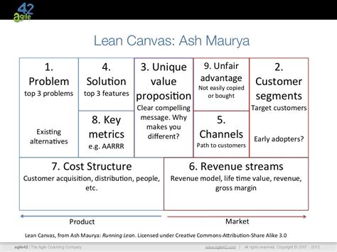 Agile Portfolio Management Using The Lean Canvas