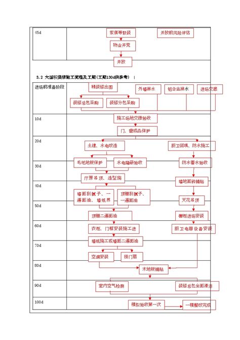 房地产行业某地产公司精装修标准流程与工期1doc工程项目管理资料土木在线
