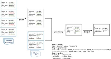 Example Of An Aggregation Pipeline This Three Stages Aggregation Query