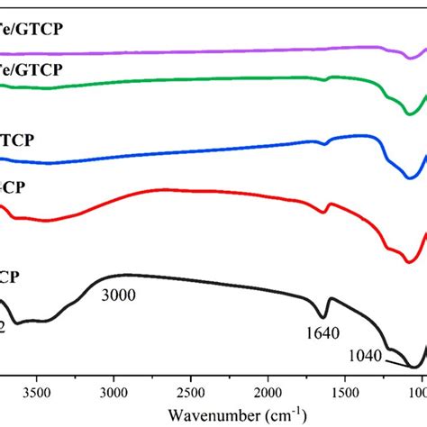 Ft Ir Spectra Of Zeolites E Fenton Catalyst Download Scientific Diagram
