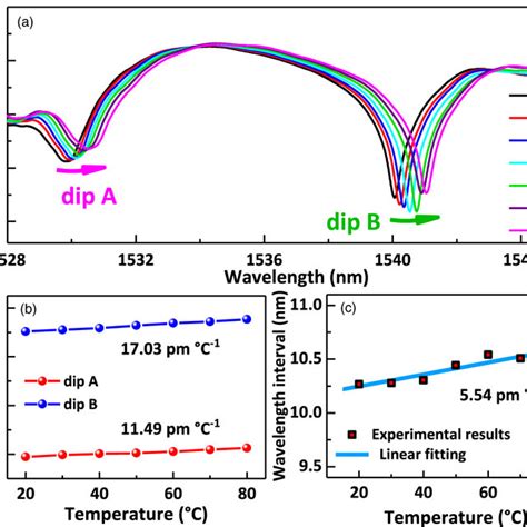 Color Online A The Transmission Spectra With Varying Curvature B Download Scientific