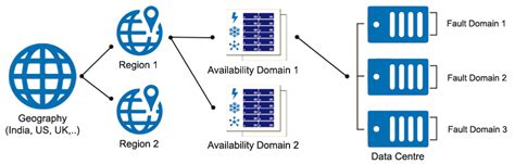 Oracle Fault Domain BIBICA NET