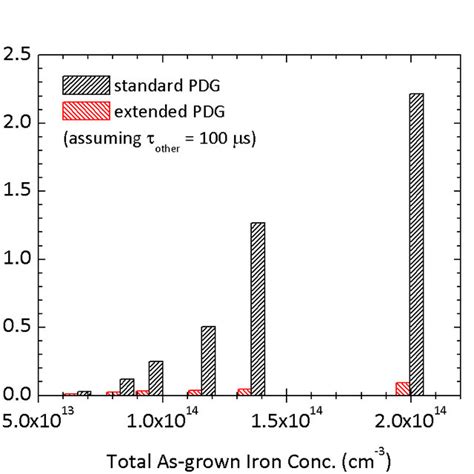Classification Of Diffusion Types According To Harrison D And δ Are