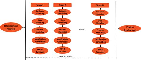 Sdlc Rapid Application Development Model