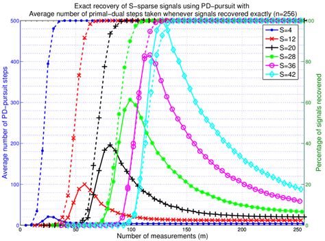 Gaussian Matrix N 256 Superimposed Plots For Exact Recovery Of