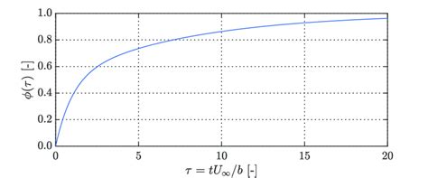 5 The Küssner Indicial Function φ In Relation To The Non Dimensional