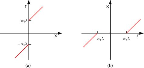 Figure 2 From A Concise Tutorial On Approximate Message Passing