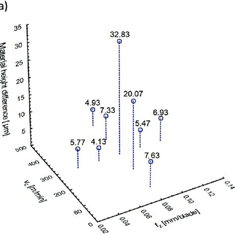 Area With Variations In Material Height Diff Erence After Milling With
