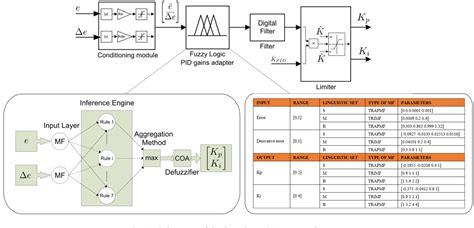 Figure 2 From A Fuzzy Logic Based Tuning Approach Of Pid Control For Steam Turbines For Solar