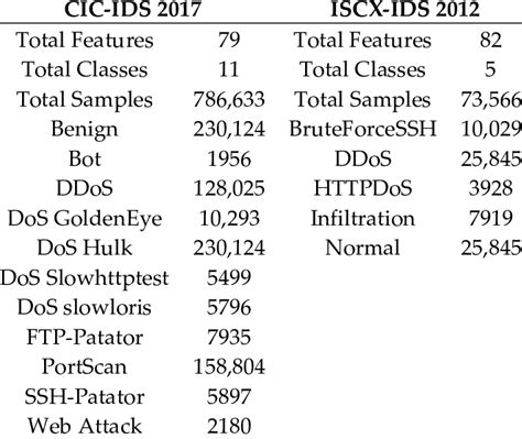 Details Of The Cic Ids 2017 And Iscx Ids 2012 Datasets After