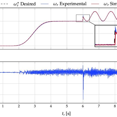 Pi Speed Control Results Download Scientific Diagram