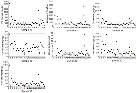 Heavy Metal Concentrations In All Soil Samples Notes Sample Id 1 36