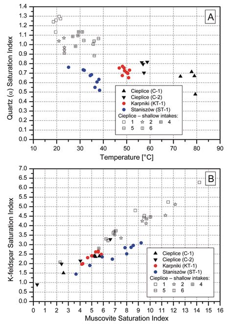 Saturation Index Si Of Thermal Waters With Respect To Quartz Versus
