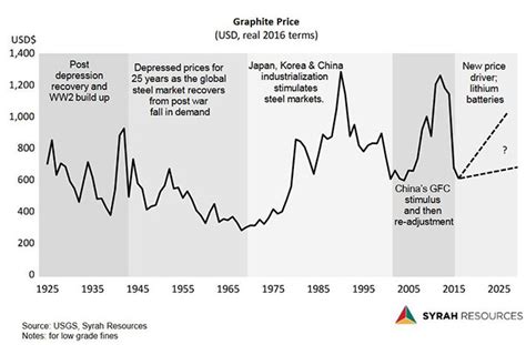 Graphite Seeing Some Upward Movement Mining Com