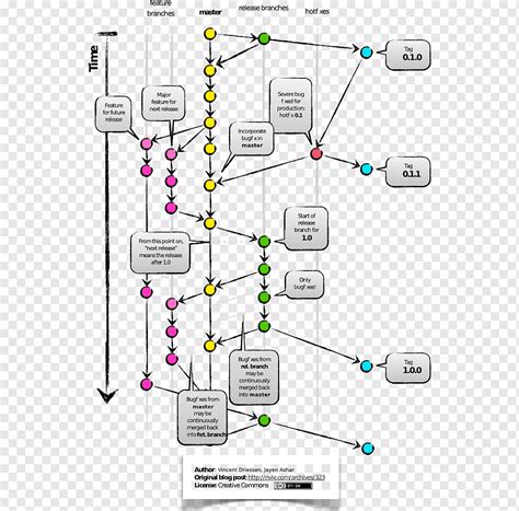 Workflow Modeling