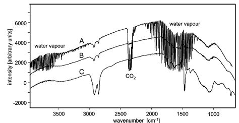 Pdf Polyethylene Characterization By Ftir