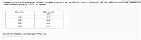 Solved The Following Table Lists Diffraction Angles For The First Four Peaks First Order Of