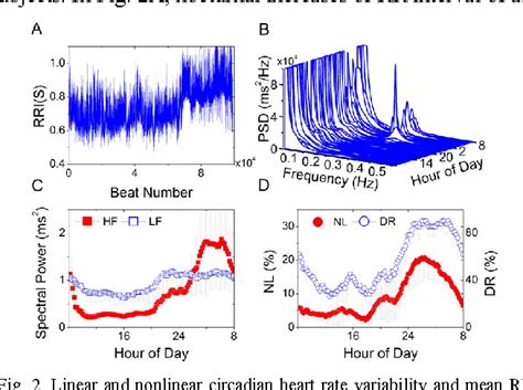 Figure 2 From Band Phase Randomized Surrogate Data Reveal High Frequency Chaos In Heart Rate