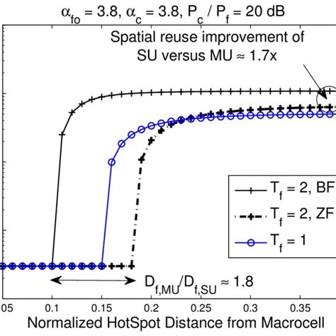 Maximum Number Of Simultaneous Femtocell Transmissions N F U F For