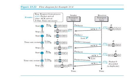 Transport Layer Protocols Simple Protocol Stop And Wait Protocol