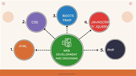 Do Front End Responsive Website With Php Html Css Bootstrap Javascript