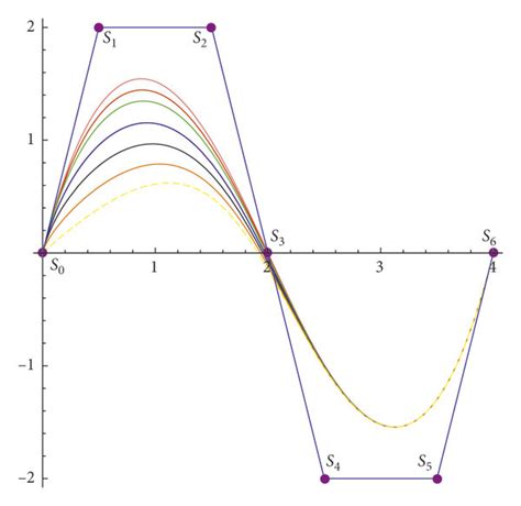 Effect On Shape Of The Curve By Changing The Shape Parameters A Download Scientific Diagram