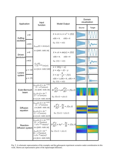 LNO Laplace Neural Operator For Solving Differential Equations DeepAI