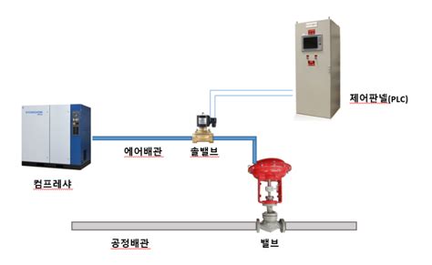 Solenoid Valve 작동원리 및 사용법 Sol Valve 솔밸브 네이버 블로그