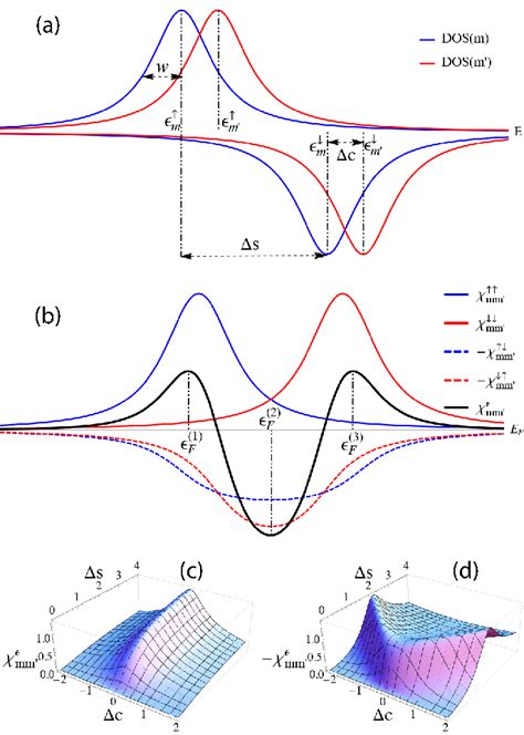 Color Online A Schematic Lorentzian Shape Densities Of States For