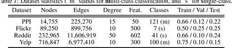 table 1 from graphsaint graph sampling based inductive learning method