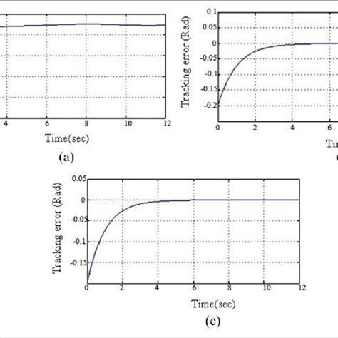 Adaptive Feedback Linearization Control Test A Position State