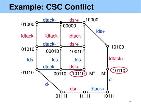 Ppt Detecting State Coding Conflicts In Stgs Using Sat Powerpoint Presentation Id5624579