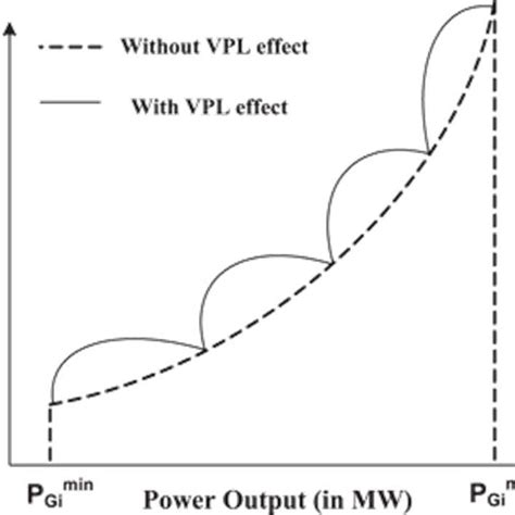 Convex And Non Convex Fuel Cost Curves Download Scientific Diagram
