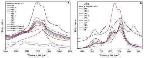 12 Ftir Spectra Of A Ch And B Carbonyl Stretching