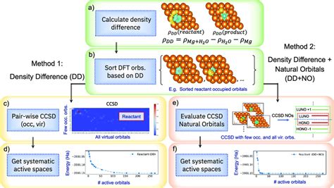 Active Space Selection Methods Based On The Electron Density