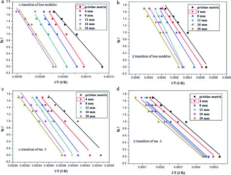 Arrhenius Plots Of Relaxation Times Versus 1 T And The Respective Download Scientific Diagram