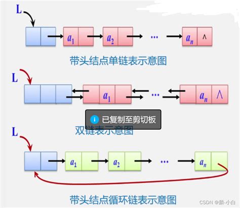 【数据结构】· 线性表 下 依次从la或lb中摘取元素值较小的结点插入到lc表最后 直至其中一个表变空为止 csdn博客