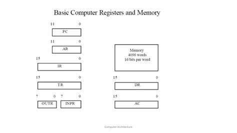 Unit 1 Computer Architecture 1 Pptx