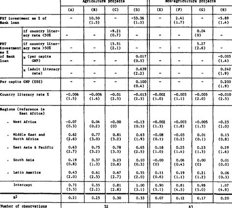 Ols Regression Results Using Success Rate Of Projects As The Dependent