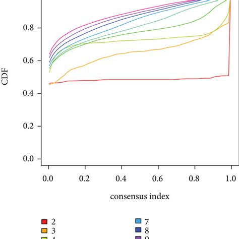 Self Consistent Clustering Analysis Of Aging Associated Genes A