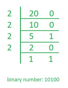 Print Binary Equivalent Of An Integer Using Recursion In Java Geeksforgeeks